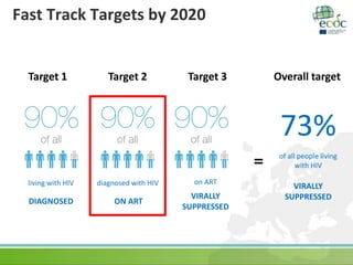 Overview of the HIV continuum of care in Europe and Central Asia, 2018 ...