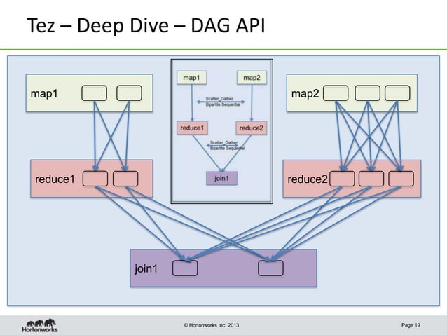Apache Tez Accelerating Hadoop Query Processing Ppt