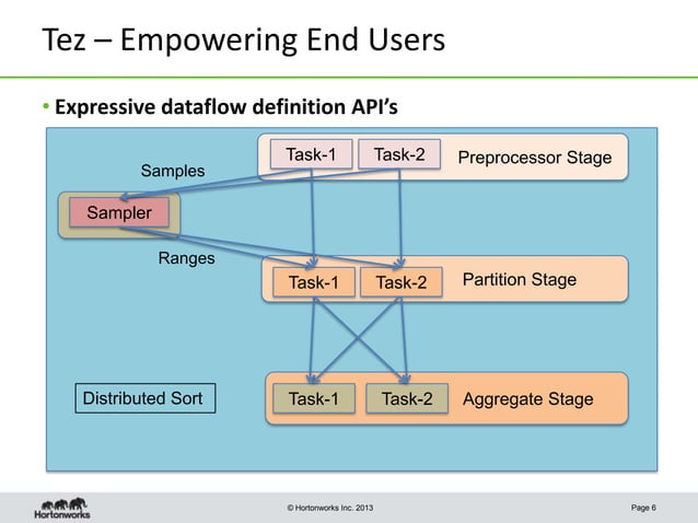 Apache Tez Accelerating Hadoop Query Processing Ppt