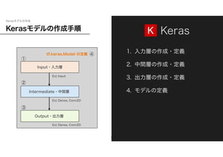 tensorflow/keras model coding tutorial 勉強会 | PDF