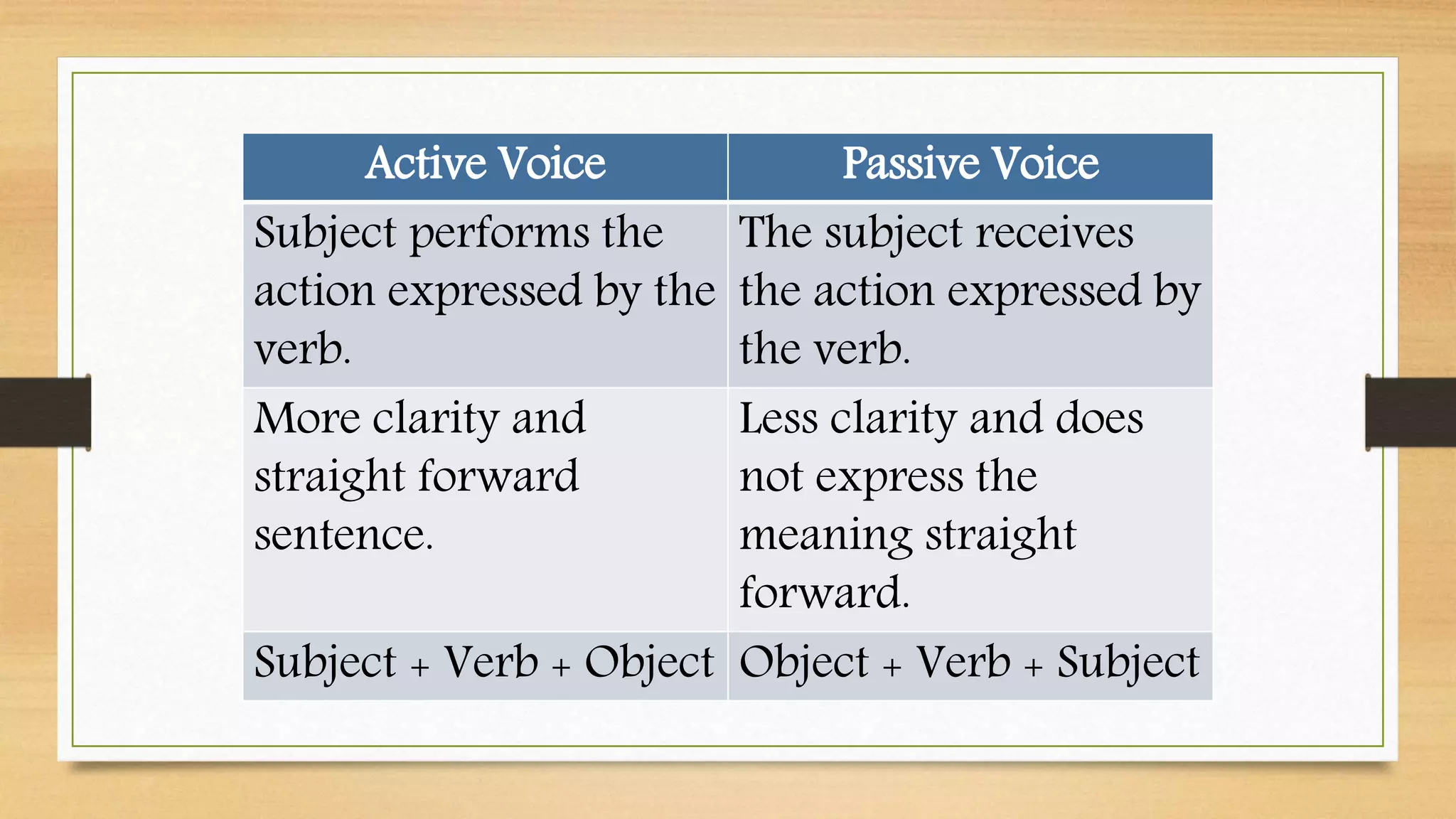 Active and Passive Voice | PPT