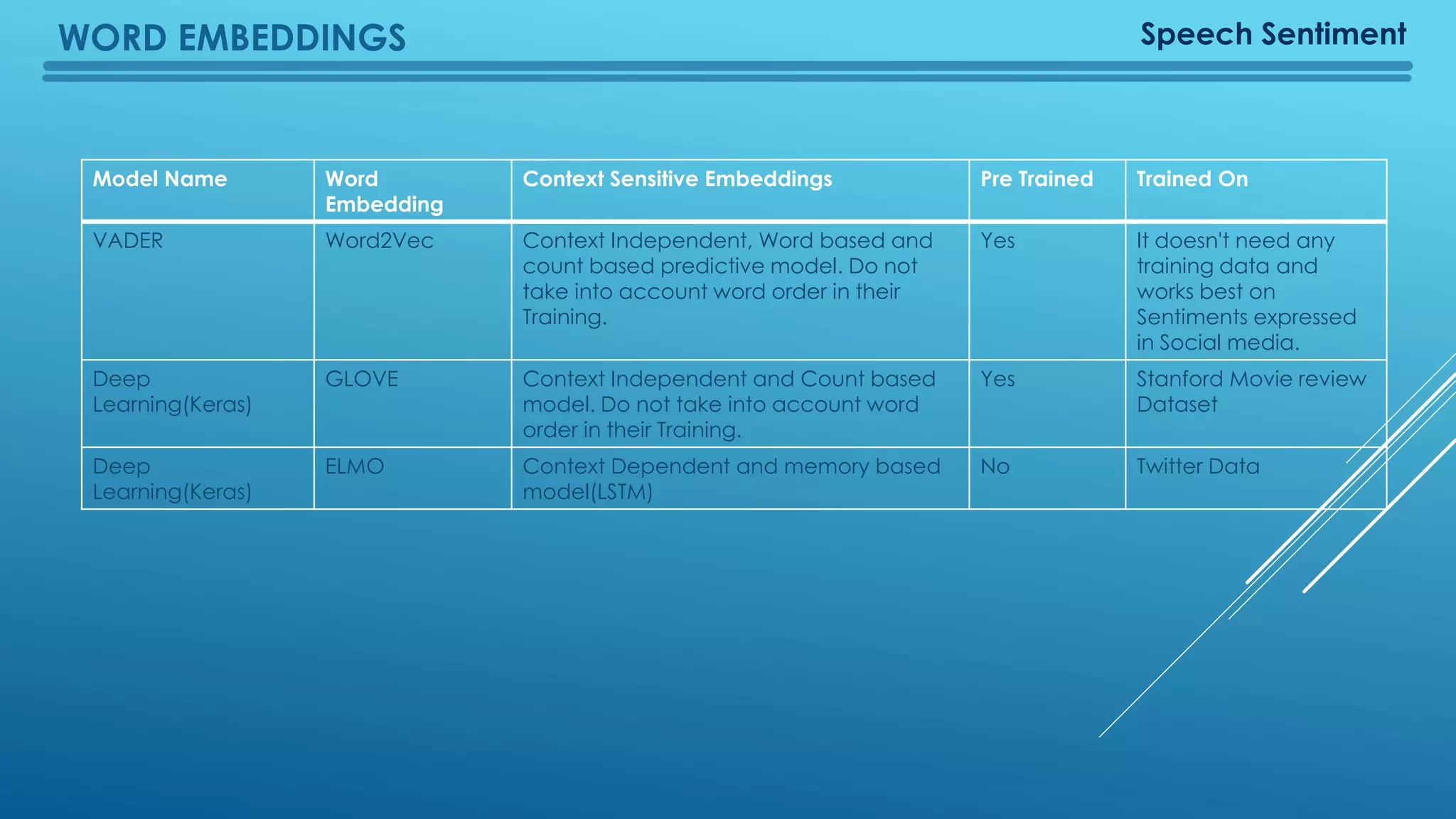Speech Sentiment Analysis | PDF