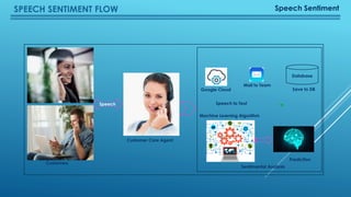Speech Sentiment Analysis | PDF
