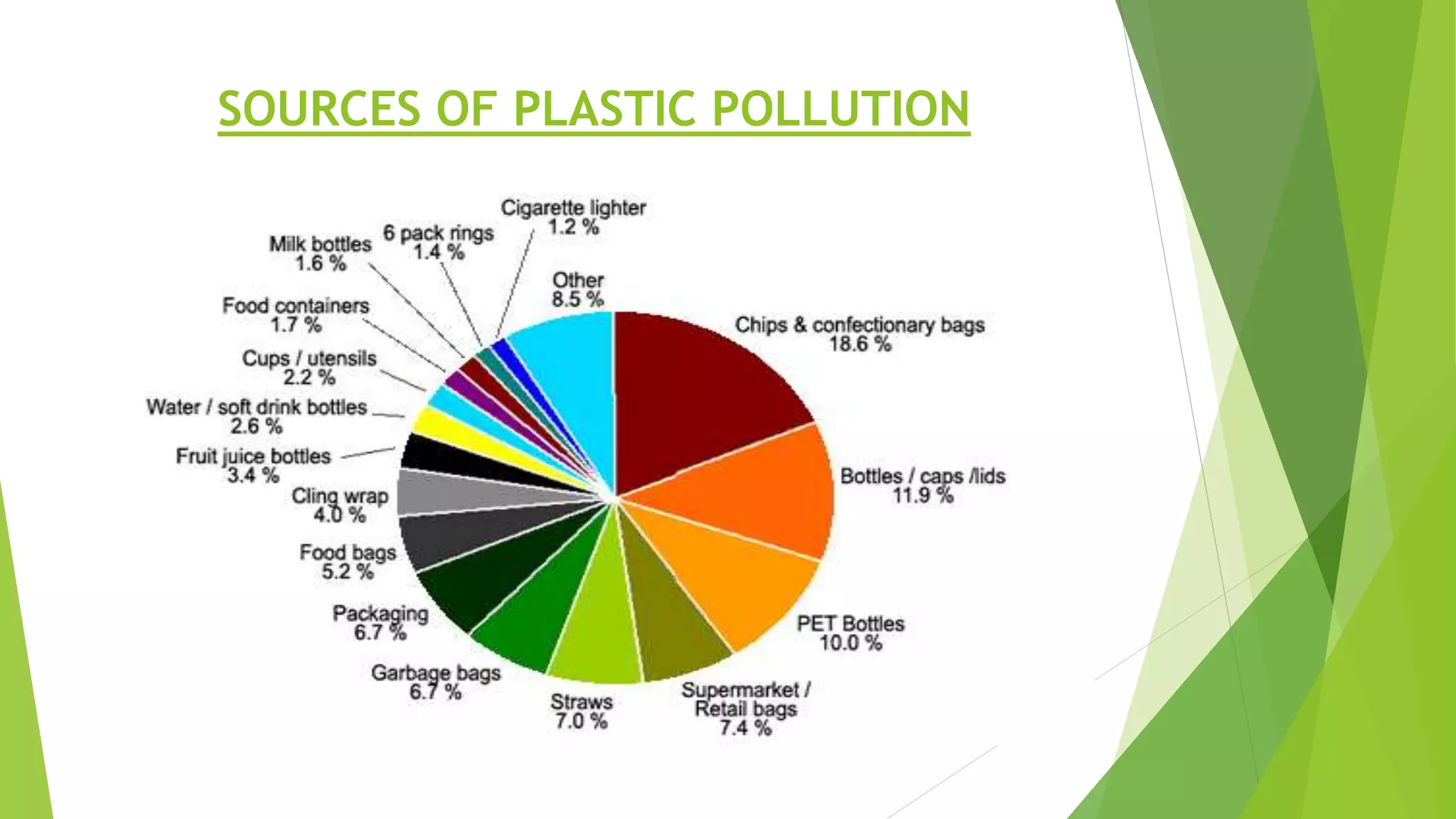 Plastic Pollution | PPTX