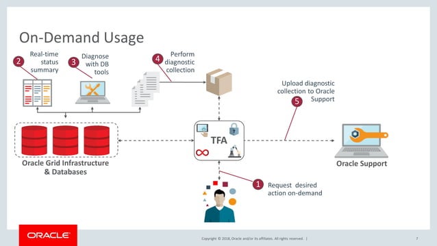 Oracle Trace File Analyzer Overview Ppt