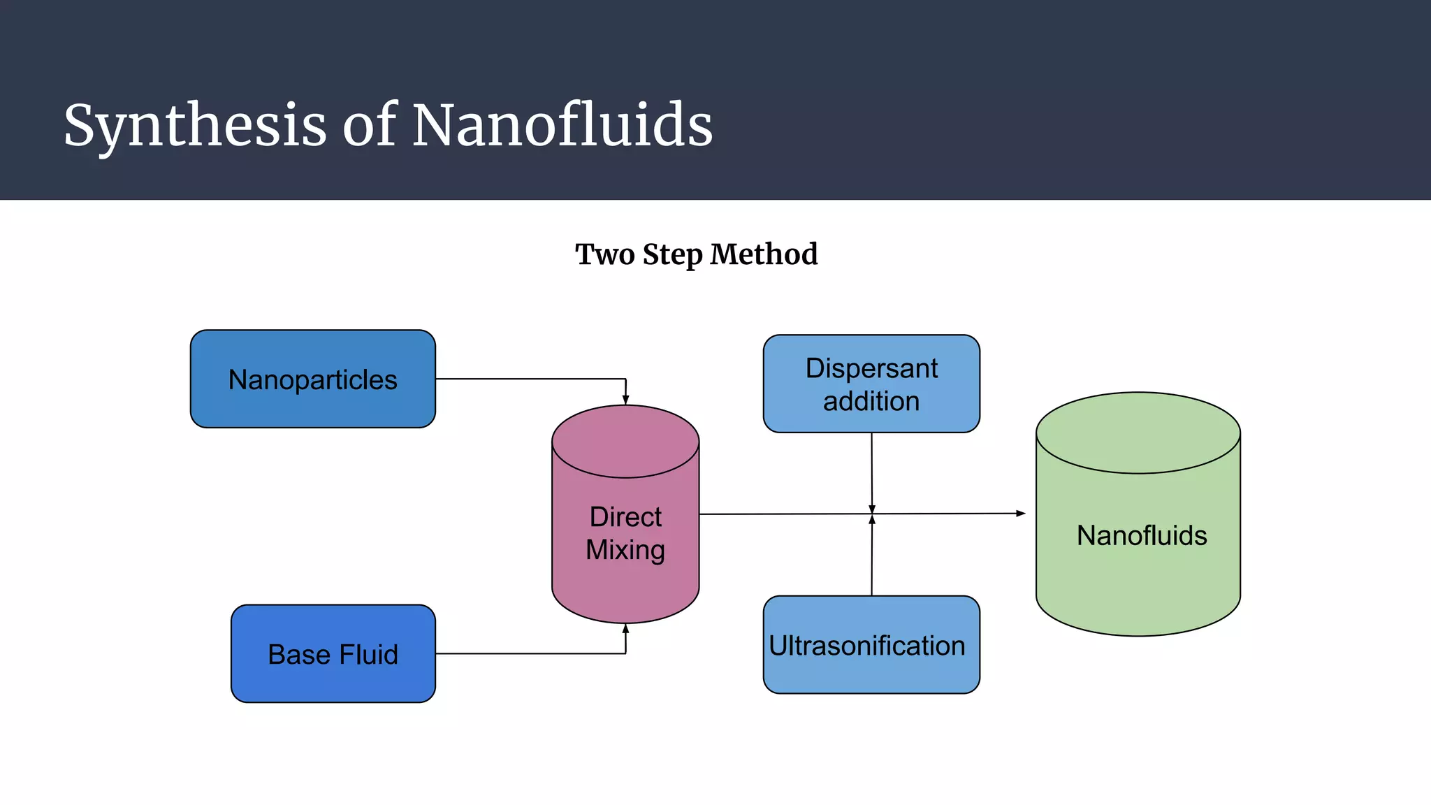Nanoparticles in heat transfer applications | PDF