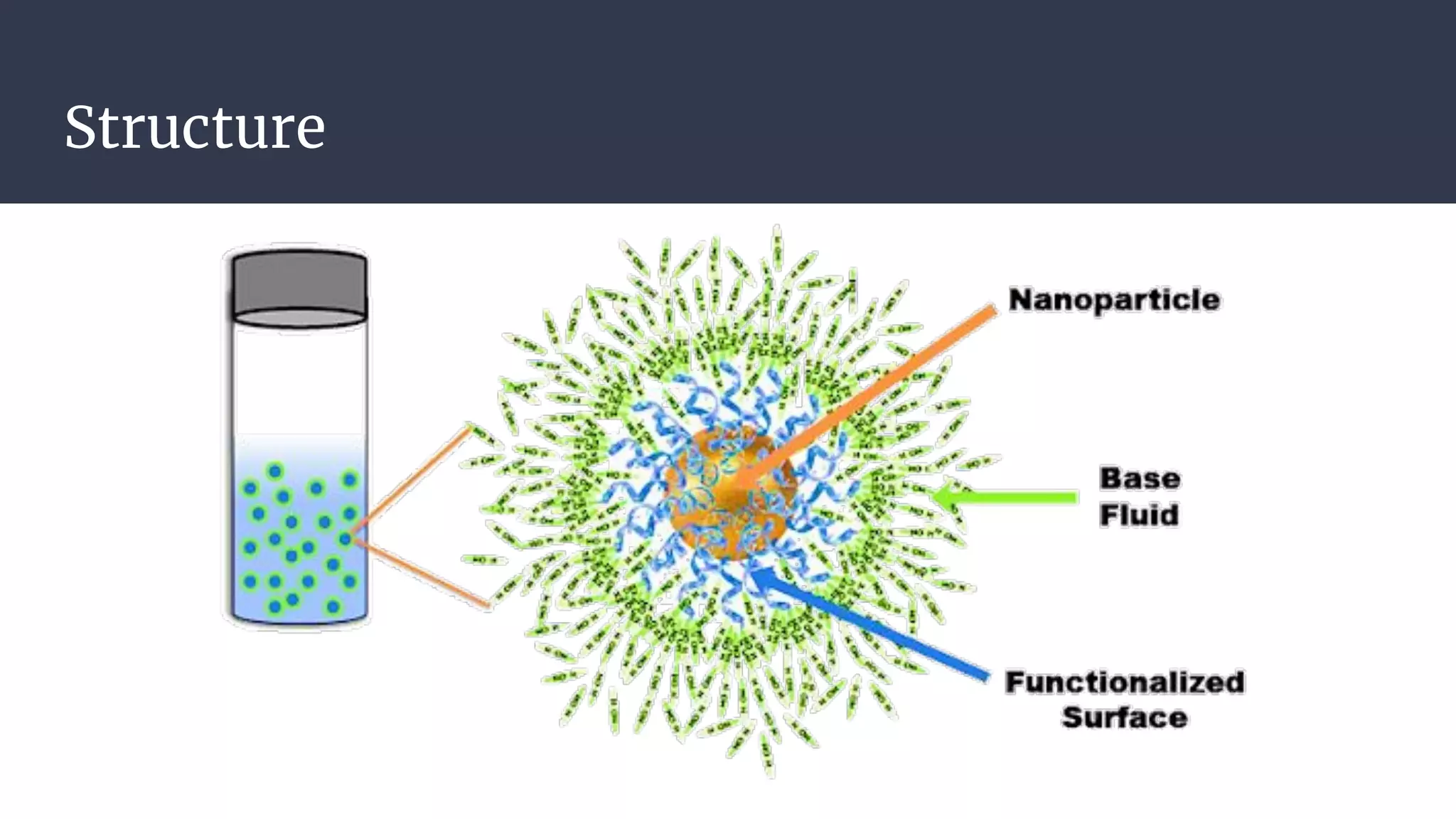 Nanoparticles in heat transfer applications | PDF