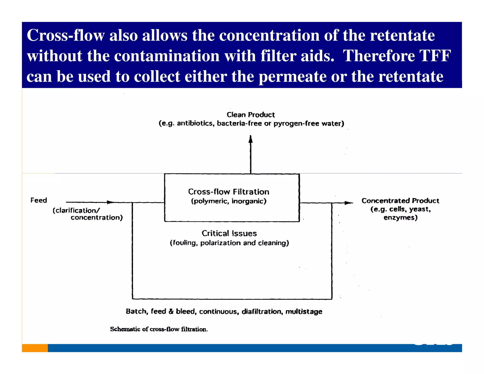 Cross Flow or Tangential Flow Membrane Filtration (TFF) to Enable High ...