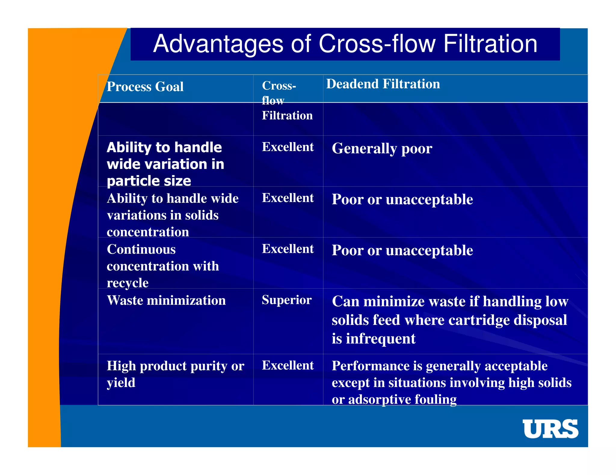 Cross Flow or Tangential Flow Membrane Filtration (TFF) to Enable High ...