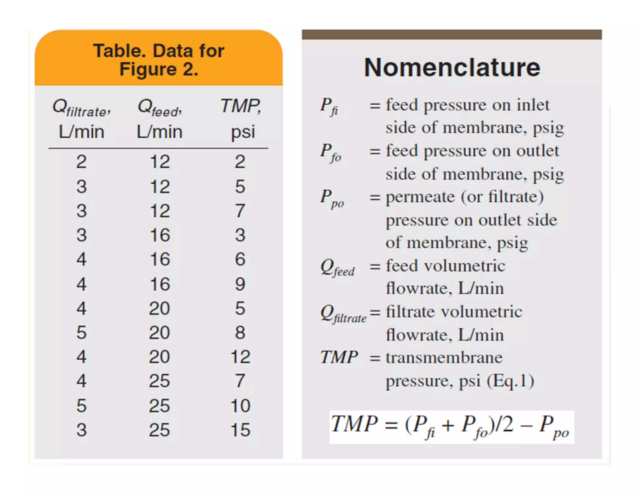 Cross Flow or Tangential Flow Membrane Filtration (TFF) to Enable High ...