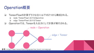 TensorFlow Operation 作ってみた | PPT