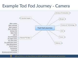 Tod Fod Jod - Introduction and Sample Lesson Plan | PPTX