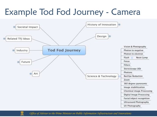 Tod Fod Jod - Introduction and Sample Lesson Plan | PPTX