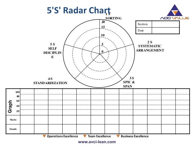5-S Methodology - ADDVALUE - Nilesh Arora