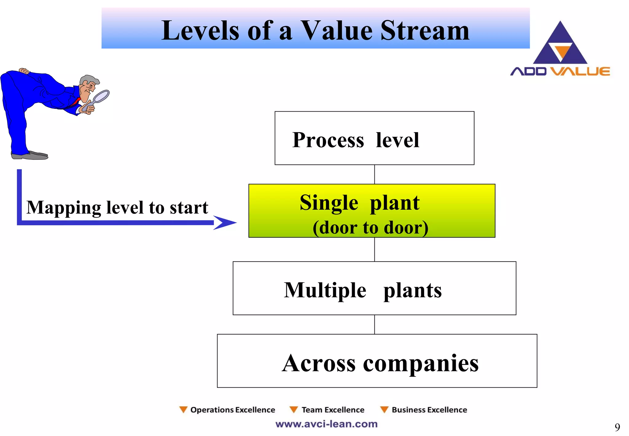 Value Stream Mapping Training - ADDVALUE - Nilesh Arora | PPT