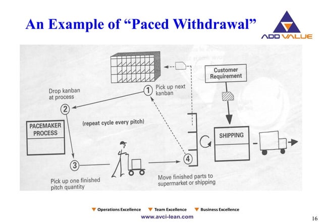 Value Stream Mapping Training - ADDVALUE - Nilesh Arora | PPT | Free ...