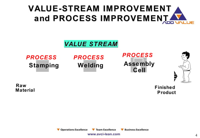 Value Stream Mapping Training - ADDVALUE - Nilesh Arora | PPT | Free ...