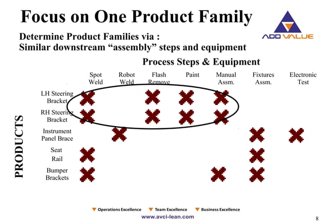 Value Stream Mapping Training - ADDVALUE - Nilesh Arora | PPT