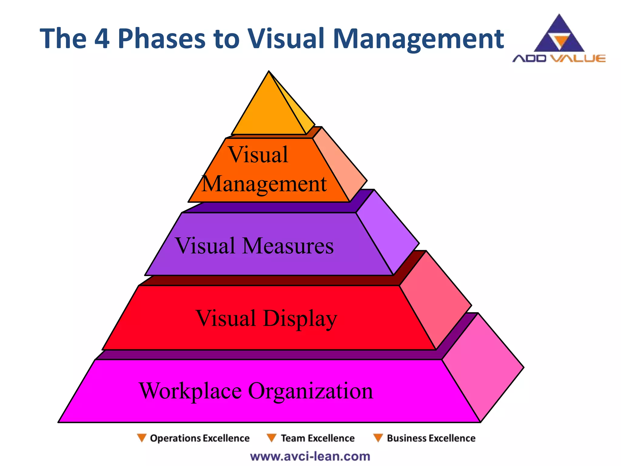 The 4 Phases to Visual Management - ADDVALUE - Nilesh Arora | PPTX