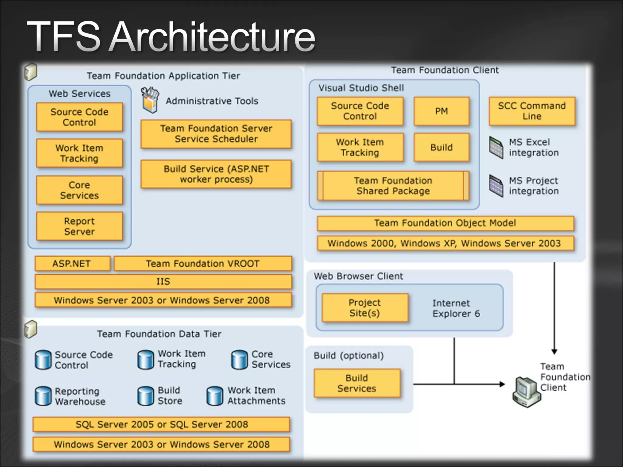 TFS Administration Overview | PPT