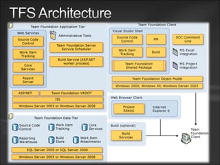 TFS Administration Overview | PPT