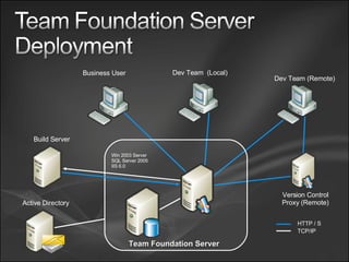 Team Foundation Server Version Control | PPT