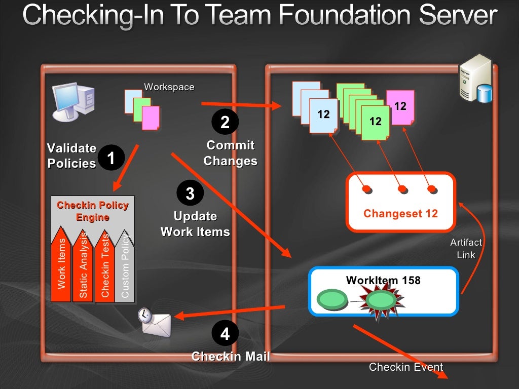 Team Foundation Server 2008 Overview
