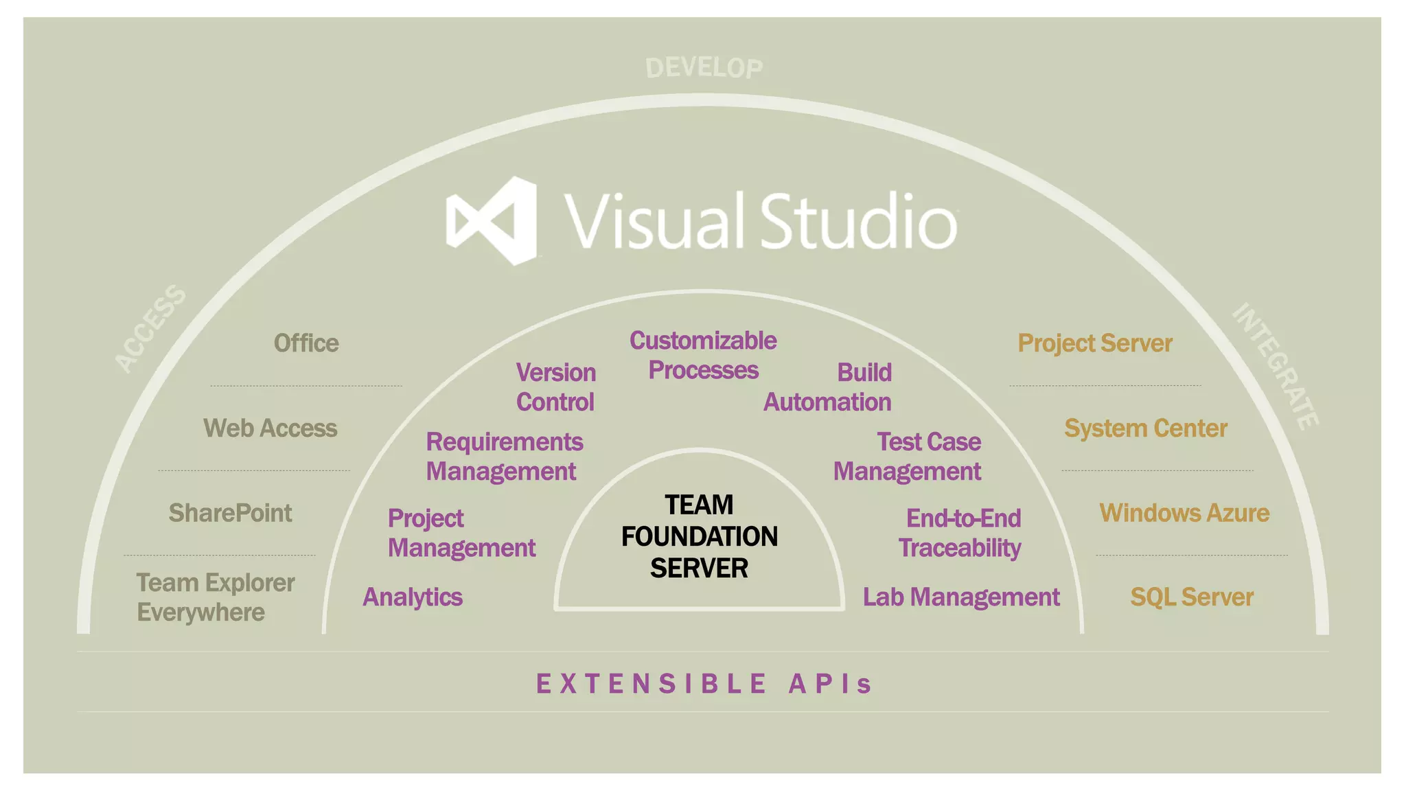Tfs 2013 Process Template Overview | PDF