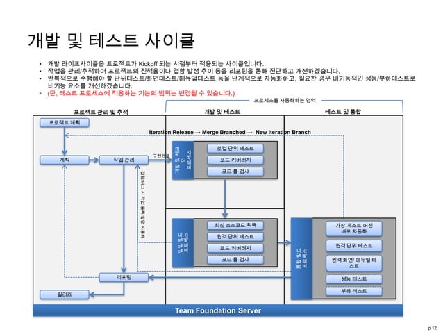 Build Team Foundation Architecture Ppt