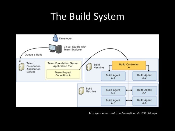 TFS Continuous Integration Atlanta Code Camp tfs-continuous-integration-atlanta-code-camp
