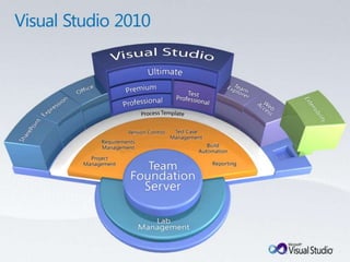 TFS 2010 Overview | PPT