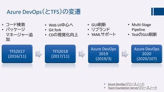 Introduce TFSUG and Azure DevOps Server 2020 | PDF