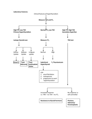 Thyroid function tests | PDF