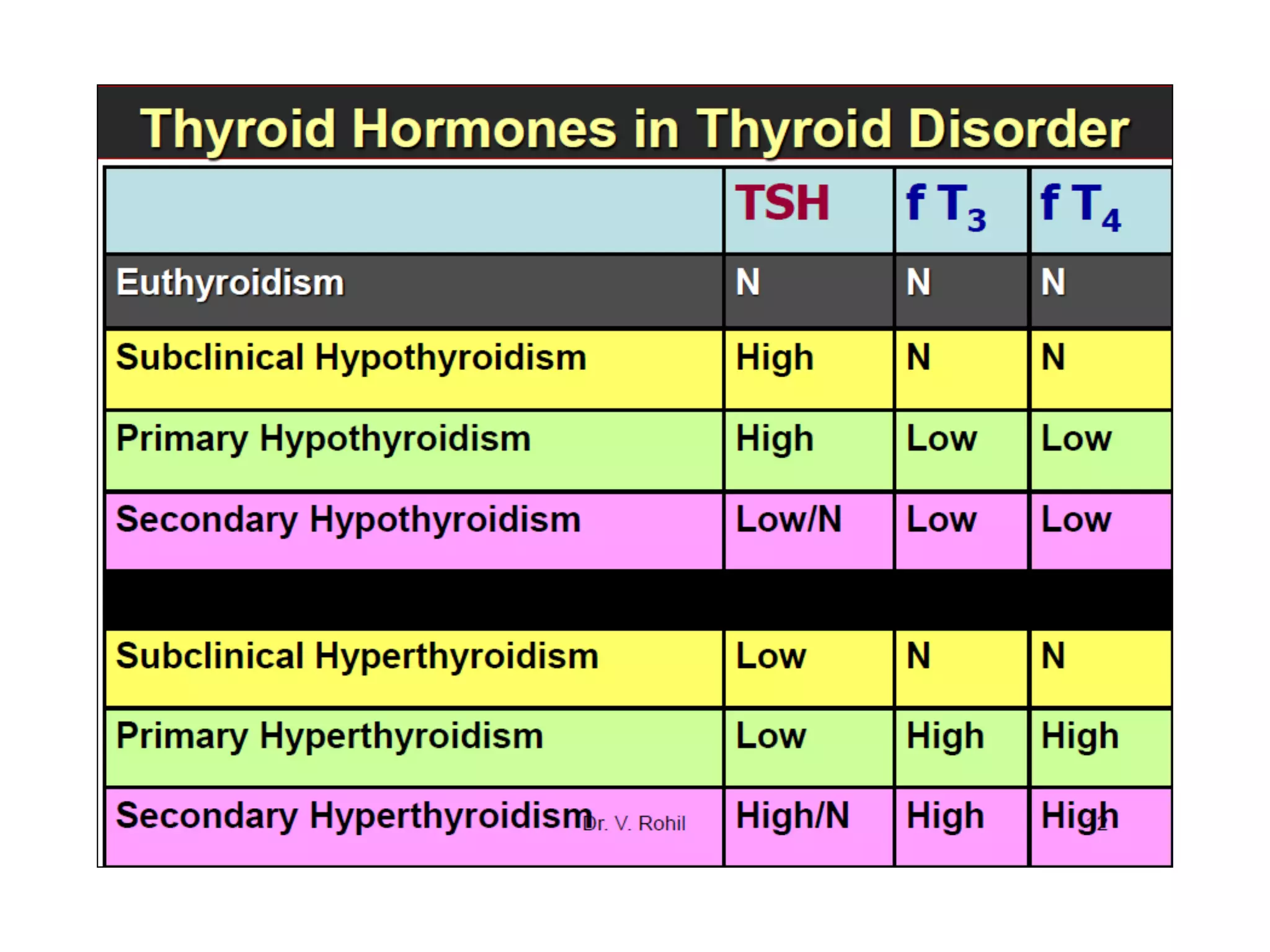 Thyroid Function Test Tft In Simple Way Pdf