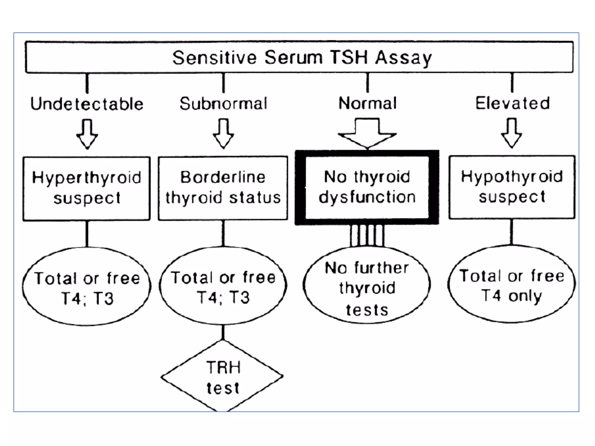 Thyroid Function Test Tft In Simple Way Pdf