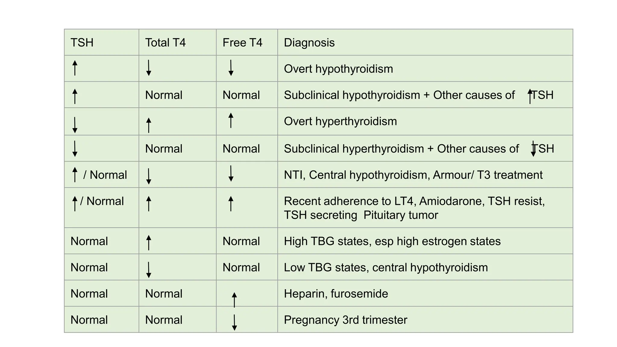 TFT interpretation- TSH, T4, T3, TPO Antibodies.pptx