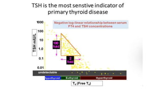 TFT interpretation- TSH, T4, T3, TPO Antibodies.pptx