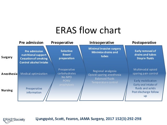 The role of ERAS society