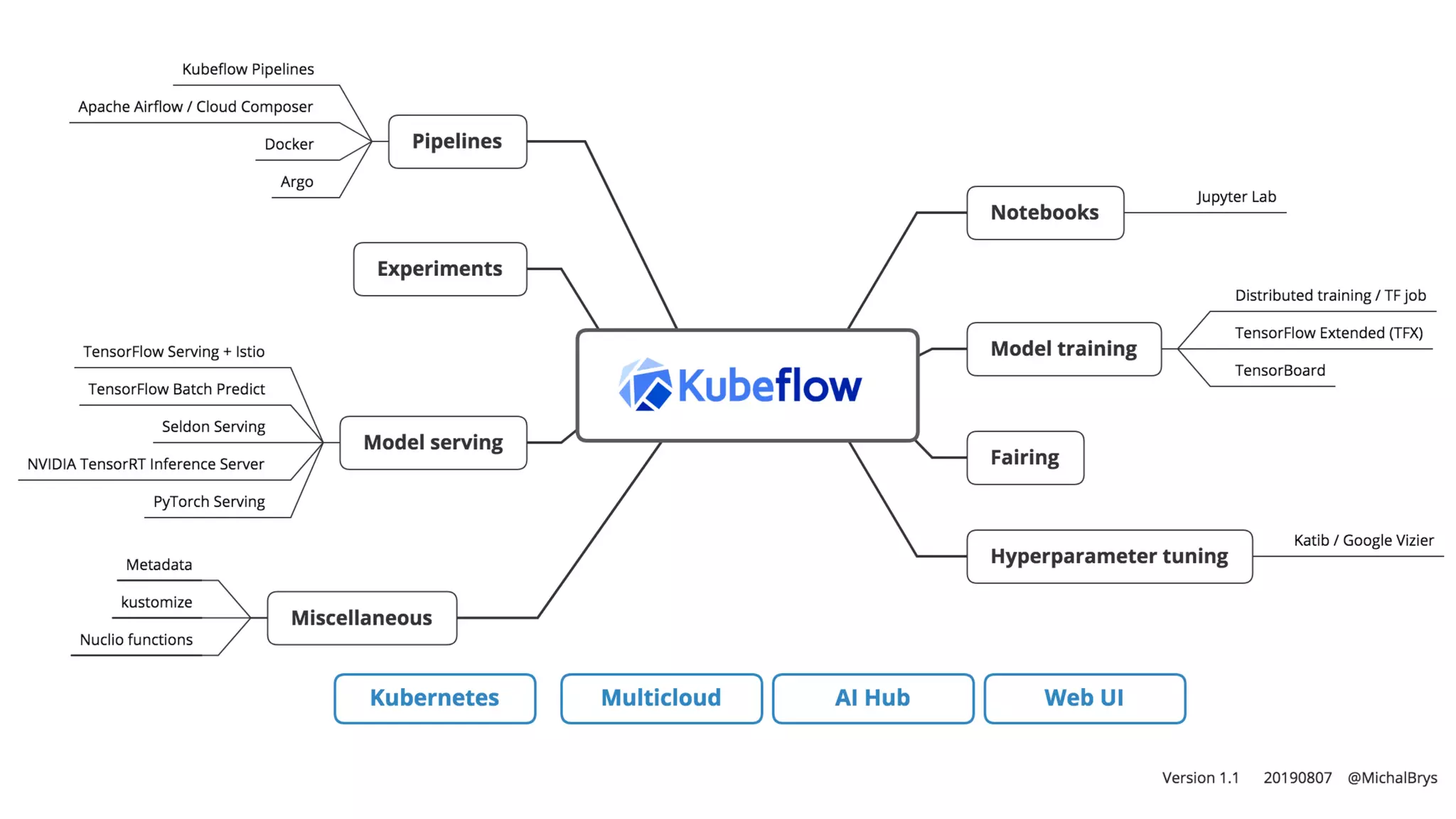 Hybrid Cloud, Kubeflow and Tensorflow Extended [TFX] | PDF