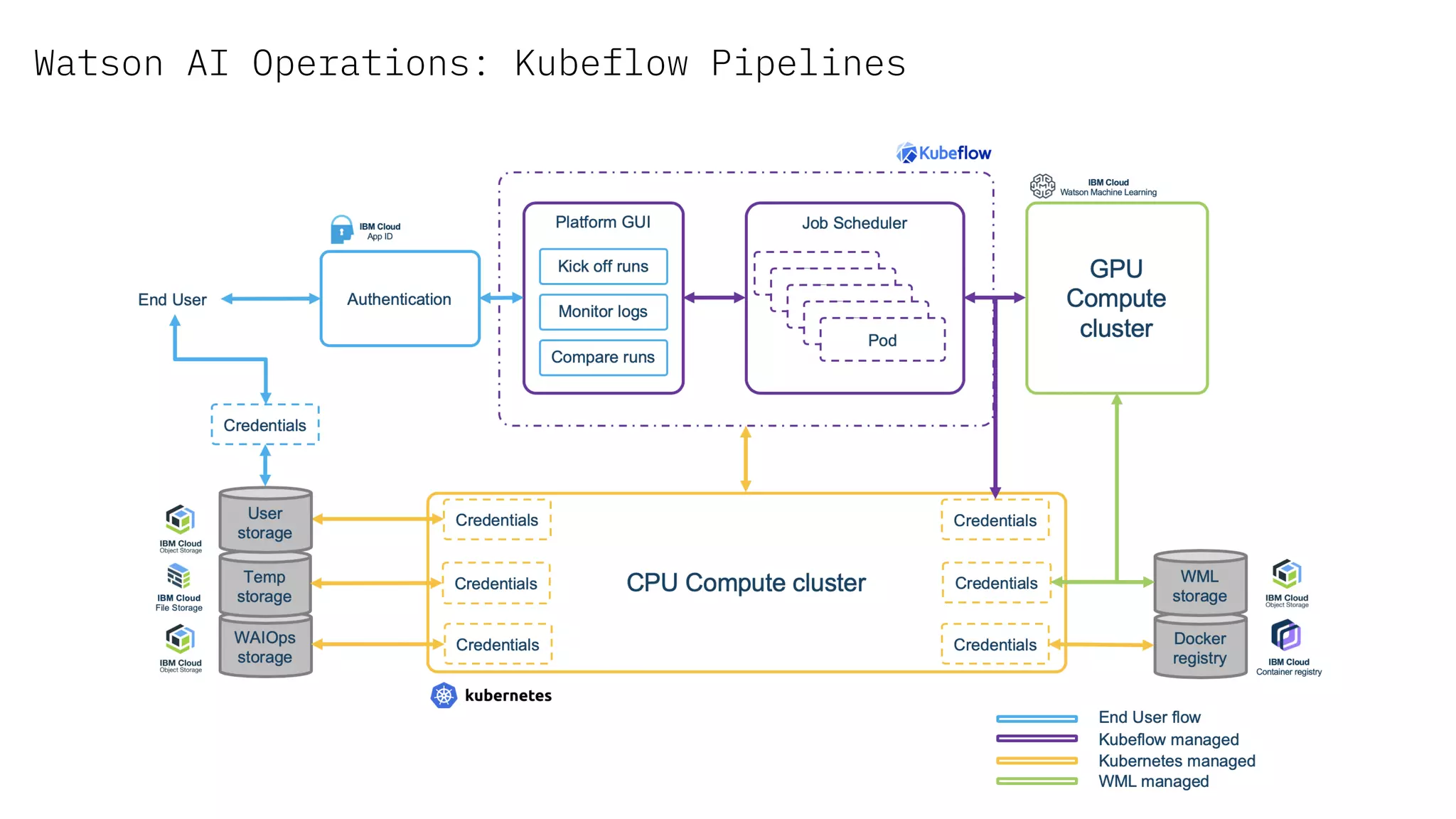 Hybrid Cloud, Kubeflow and Tensorflow Extended [TFX] | PPT