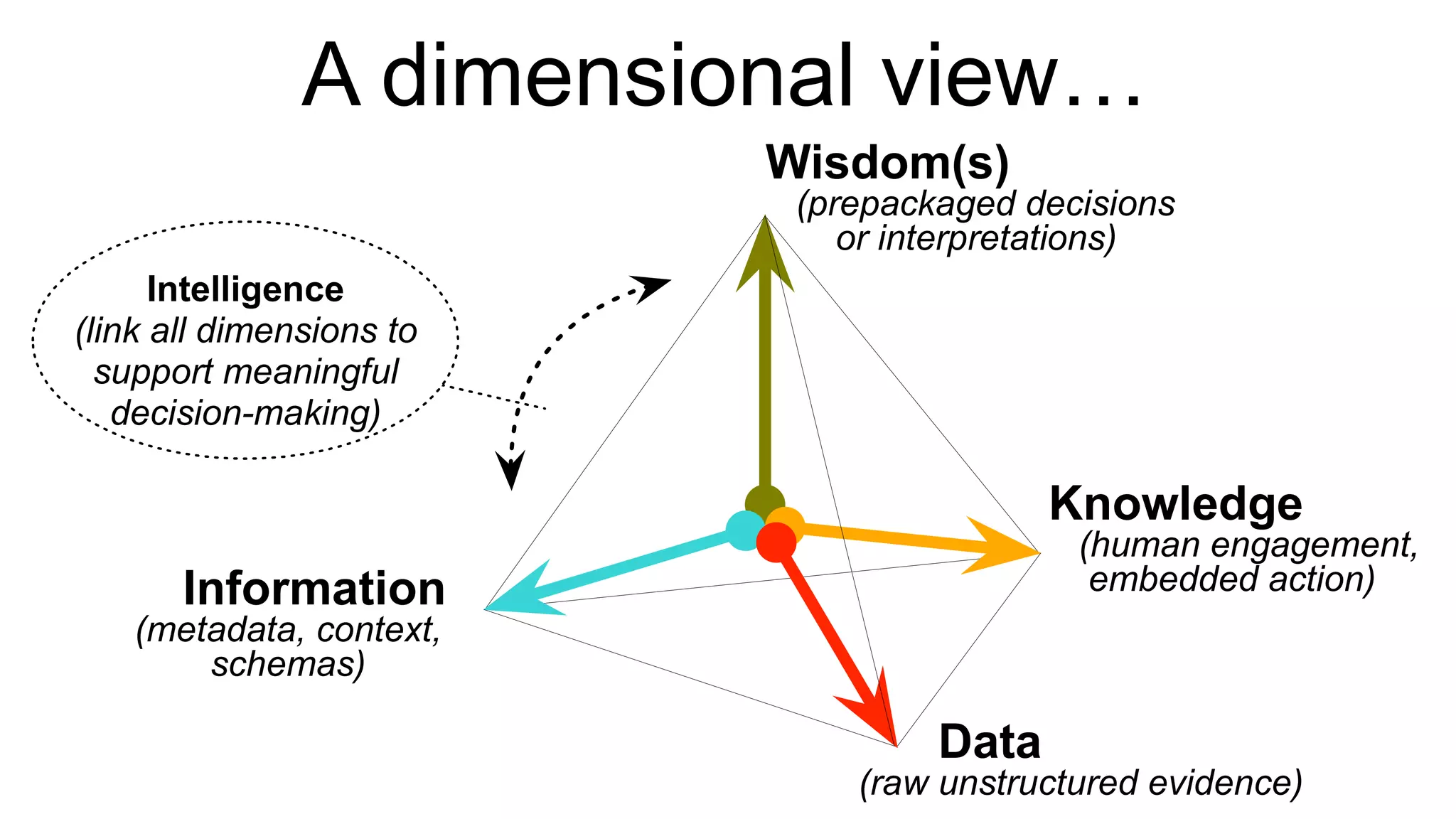 Making sense of data-driven architecture | PPTX