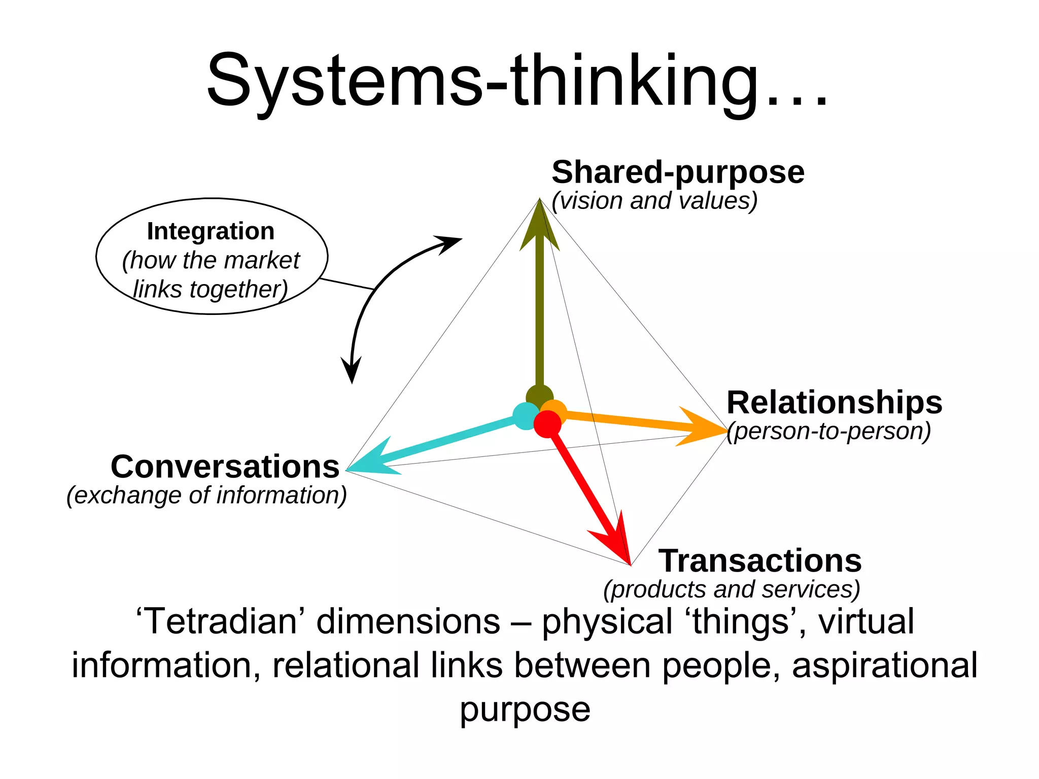 Bridging enterprise-architecture and systems-thinking | PPT
