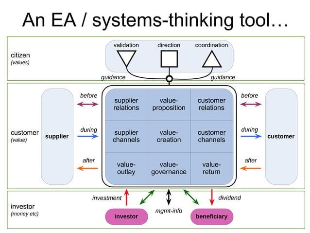 Bridging enterprise-architecture and systems-thinking | PPT