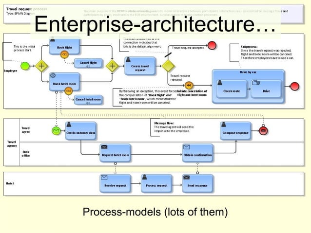 Bridging enterprise-architecture and systems-thinking | PPT
