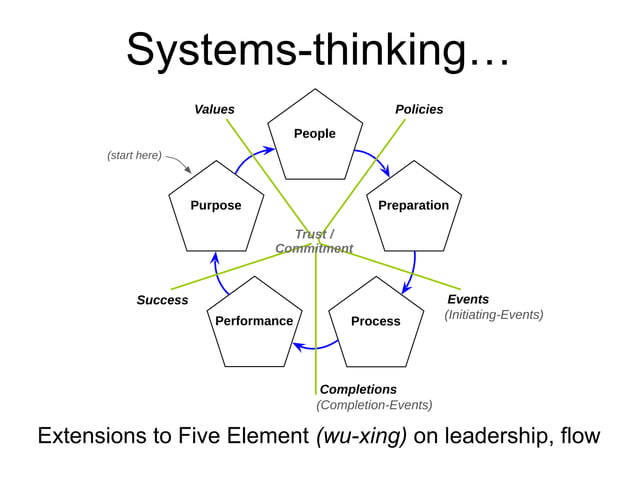 Bridging enterprise-architecture and systems-thinking | PPT