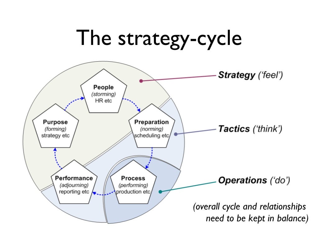 The strategy-cycle (overall cycle and