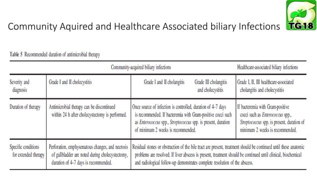 TOKYO GUIDELINES: MANGEMENT OF ACUTE CHOLECYSTITIS AND ACUTE ...