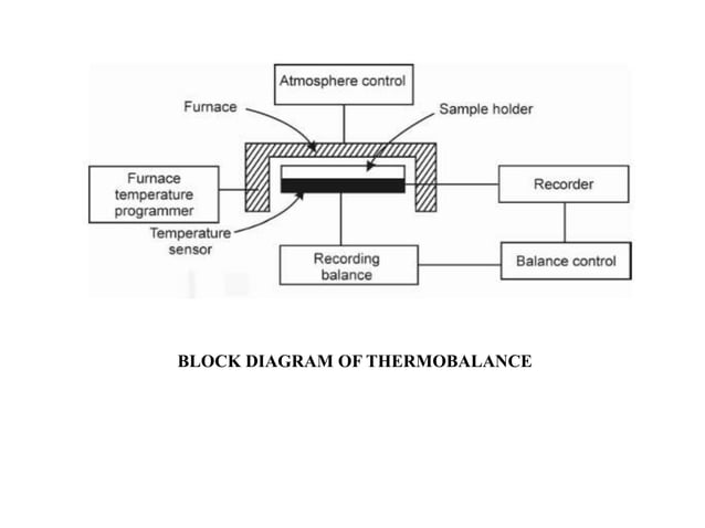Thermo Gravimetric analysis Principles and Design.pptx