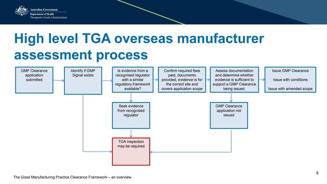 TGA webinar: The Good Manufacturing Practice (GMP) Clearance Framework ...