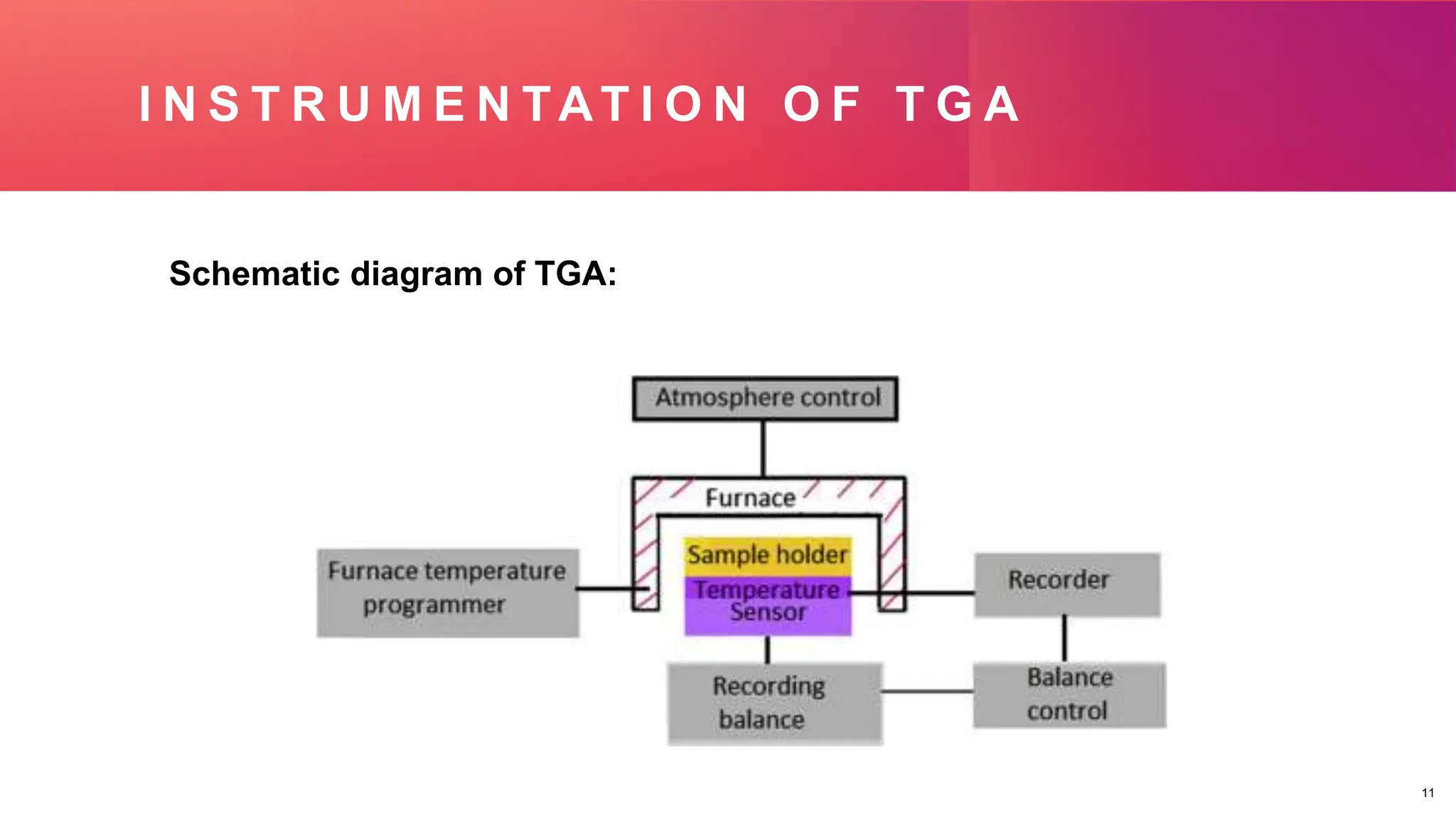 A presentation on Thermal gravimetry analysis (TGA) | PPTX